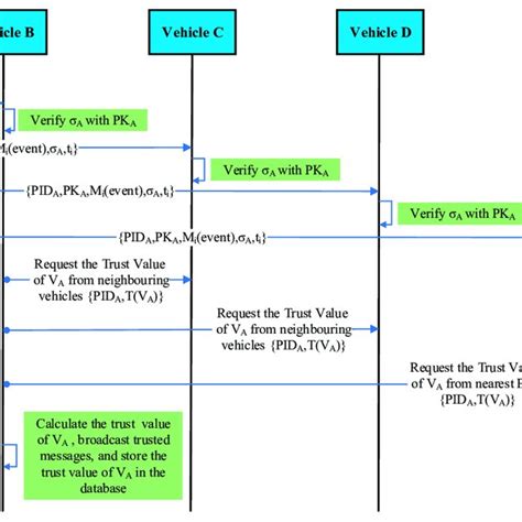 Network Model Dsrc Dedicated Short Range Communication Obu Onboard Download Scientific