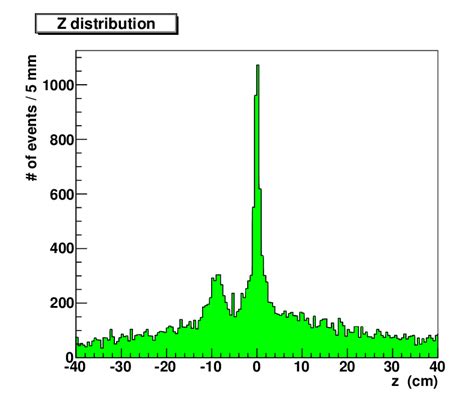 Distribution Of The Z Position Of Reconstructed Vertices In Belle 5 Download Scientific