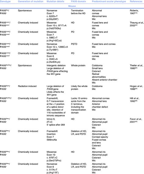 Animal Mouse And Zebrafish And Cellular Models Of Pax6 Mutant Genes