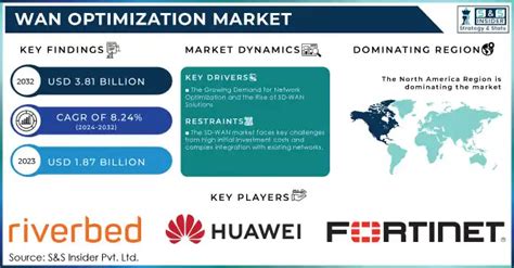 Wan Optimization Market Size Share And Forecast 2024 2032