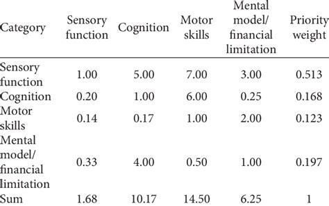 Pairwise Matrix Comparison Between Categories Download Scientific