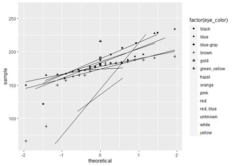 How To Create A Ggplot Qq Plot In R