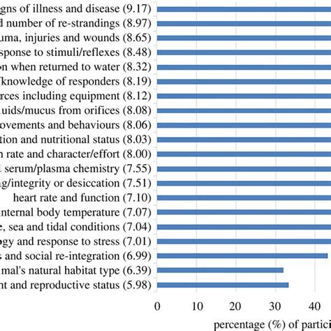 The Perceived Practicality Of The 20 Survival Likelihood Indicator