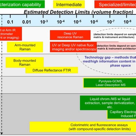 Instrument Options For Measuring Organics High Characterization