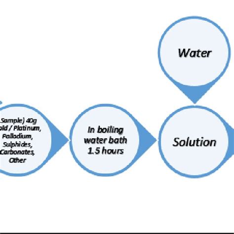 1 Flow Chart Showing Aqua Regia Sample Measuring Technique Used In The