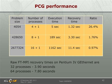 Ppt Fault Tolerant Mpi In High Performance Computing Semantics And