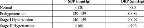 Classification Of Hypertension Download Scientific Diagram