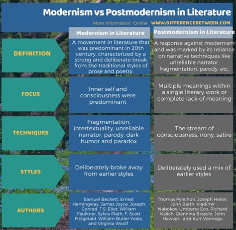 What Is The Difference Between Modern And Modernist At Zoe Burdett Blog