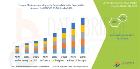 Europe Electroencephalography Devices Market Size Trends And Leaders By 2030