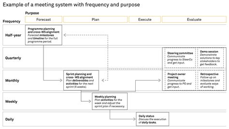 9 Hacks To Radically Reduce Lead Time In Your Projects Implement