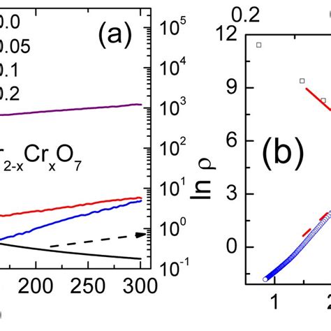 A Semi Log Plot Of Resistivity ρ Versus Temperature For The Samples