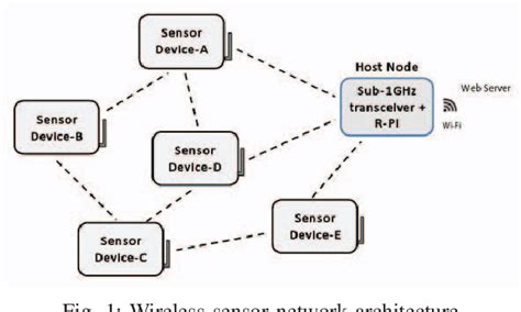 Figure 1 From Design And Development Of Low Cost Wireless Sensor Device For Air Quality Networks