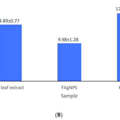 A Frap Assay Of Fermented And Unfermented Greenly Synthesized Silver