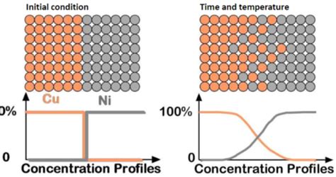 Diffusion Flashcards Quizlet