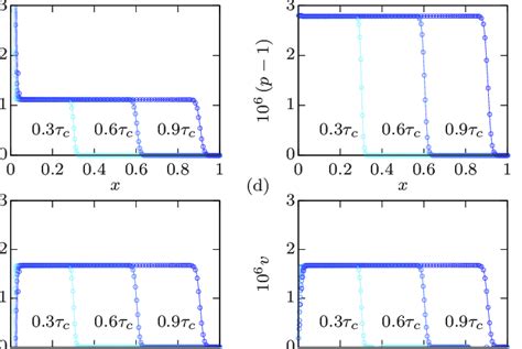 Comparison Of Analytical Solid Line And Numerical Circles Solutions