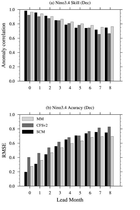 Anomaly Correlation A And Root Mean Square Error Rmse B By Various