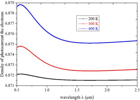 Electron Photocurrent Density As A Function Of Wavelength λ