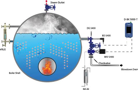 D Bs4 Automatic Tds Blowdown System