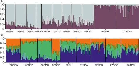 Population Structure Estimated By Bayesian Cluster Analysis Implemented