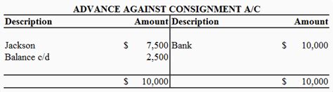 Advance On Consignment Made By Consignee Definition Explanation