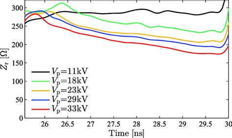 Calculated Time Dependent Reactor Impedance As A Function Of The