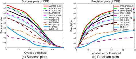 comparison of success plot and precision plot of our proposed astrcf