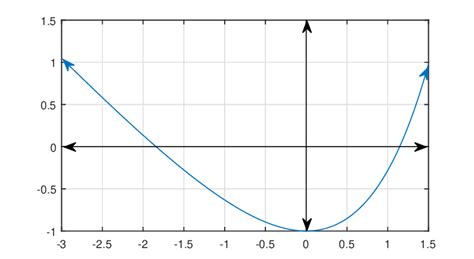 Gráfica De La Función Fx E X − X − 2 Download Scientific Diagram