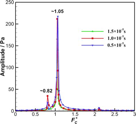 Comparison Between The Simulated And Experimental Distribution Of