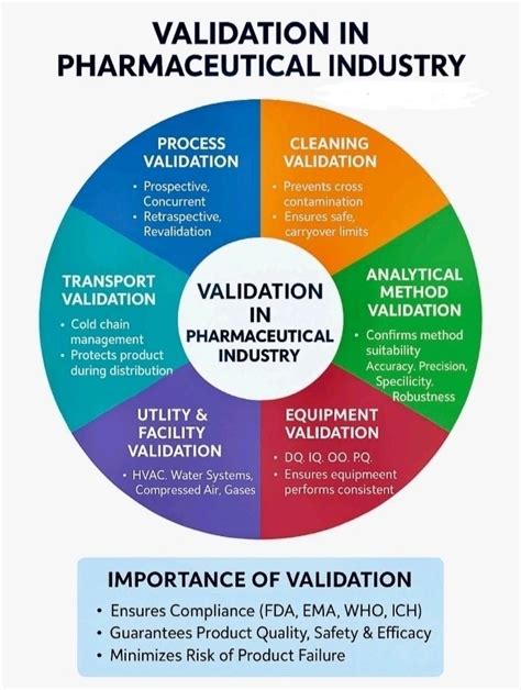 Understanding Validation In Pharma Ensuring Quality And Compliance The