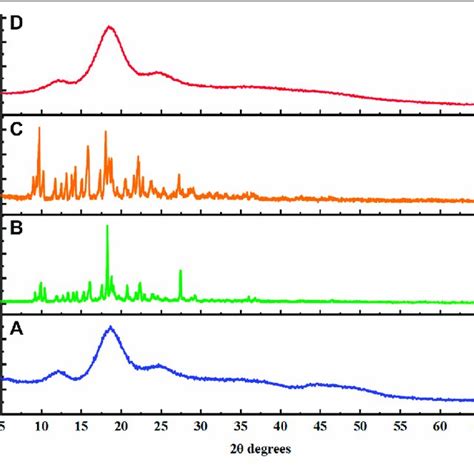 Xrd Patterns A Bio Cd B Ad Cbd C The Physical Mixture
