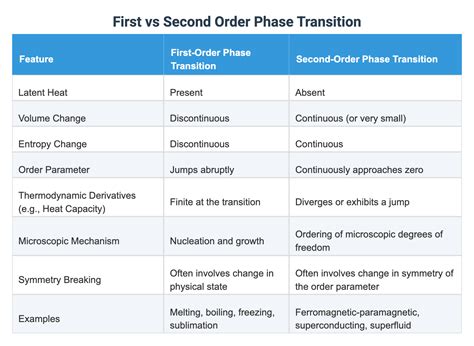 First Vs Second Order Phase Transition