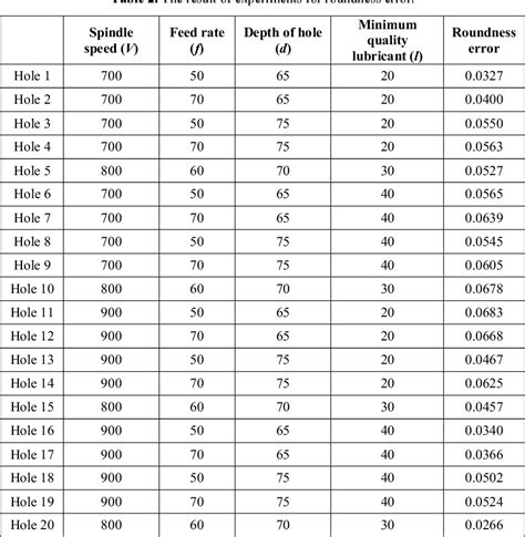 table 2 from optimization of machining parameters for minimization of