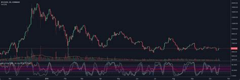 RSI Stoch Stoch RSI SRSI Overlay SigmaDraconis Indicator By SigmaDraconis TradingView