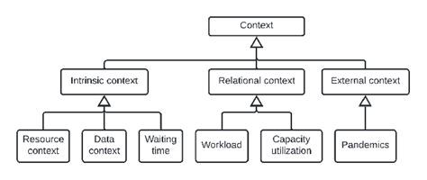 An Ontology Of Business Process Context For Deviation Detection 2