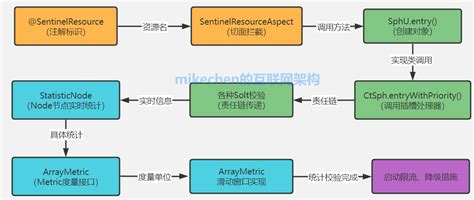Spring Cloud Alibaba详解史上最全组件文档教程 Mikechen