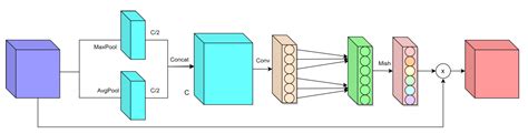 Electronics Free Full Text Yolo Rff An Industrial Defect Detection