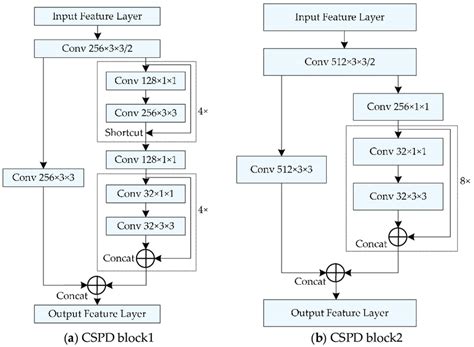 The Structure Of Cross Stage Partial Dense Cspd Blocks Download Scientific Diagram