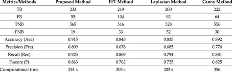 Comparative Analysis Of Different Blur Detection Approaches Download Scientific Diagram