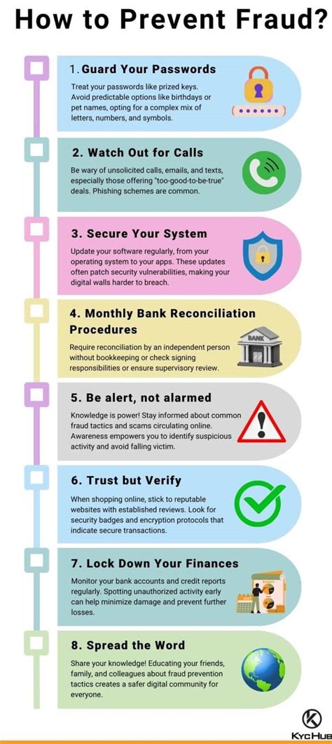 What Is Fraud Prevention And Why Is It Important Kyc Hub