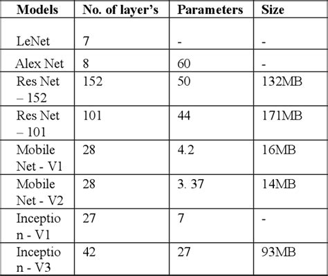 Table 1 From Comparison And Analysis Of Cnn Based Algorithms For Plant