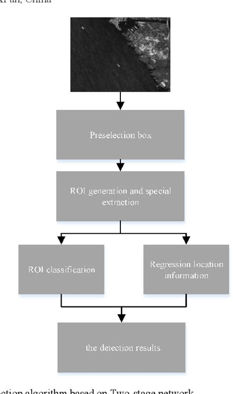 Figure 2 From Review Of Ship Target Detection Based On Sar Images