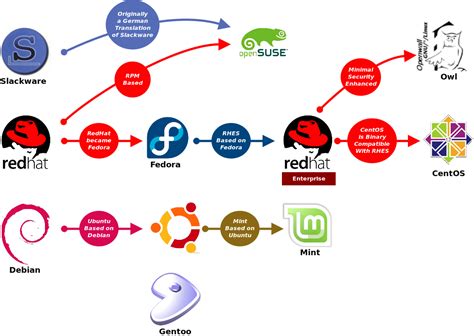 linux linux主流發行版本介紹比較與推薦 Mr Opengate