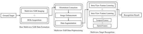 Basic Scheme Of Multiview Sar Atr Processing Framework Download