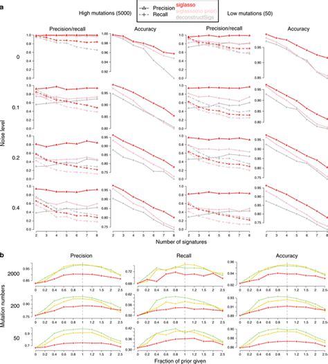 Performance On Simulated Data Sets A Support Recovery On Simulated Data