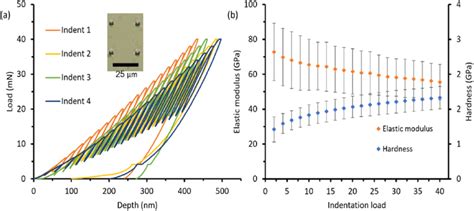 a representative load displacement curves the inset shows 4