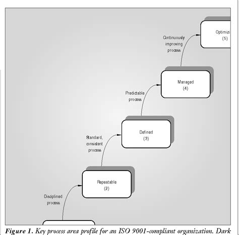 Figure From How ISO Compares With The CMM Semantic Scholar
