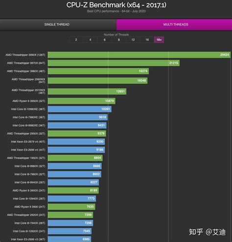 最新 Cpu天梯图 2020 单核多核 排行榜 知乎