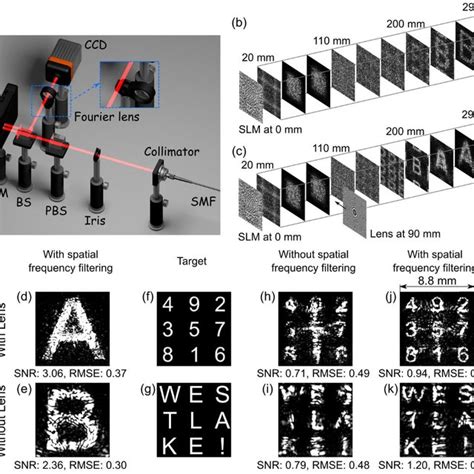 A The Experimental Set Up For Holography Multiplexing With A Lens