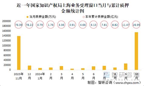 2024年1 10月上海市19个商标业务受理窗口统计分析：本年累计注册4086件，本年累计质押金额3099亿元智研咨询