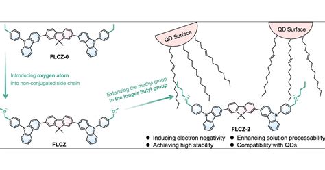 Side Chain Engineering In Small Molecule Hole Transport Layer Materials For High Performance Qd